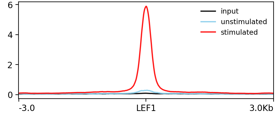 ChIP-seq解析 | 株式会社ジエンブル